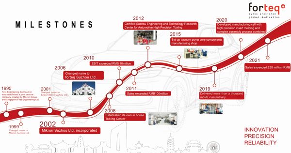 forteq Suzhou Ltd. has celebrated its 20th Anniversary | forteq Group